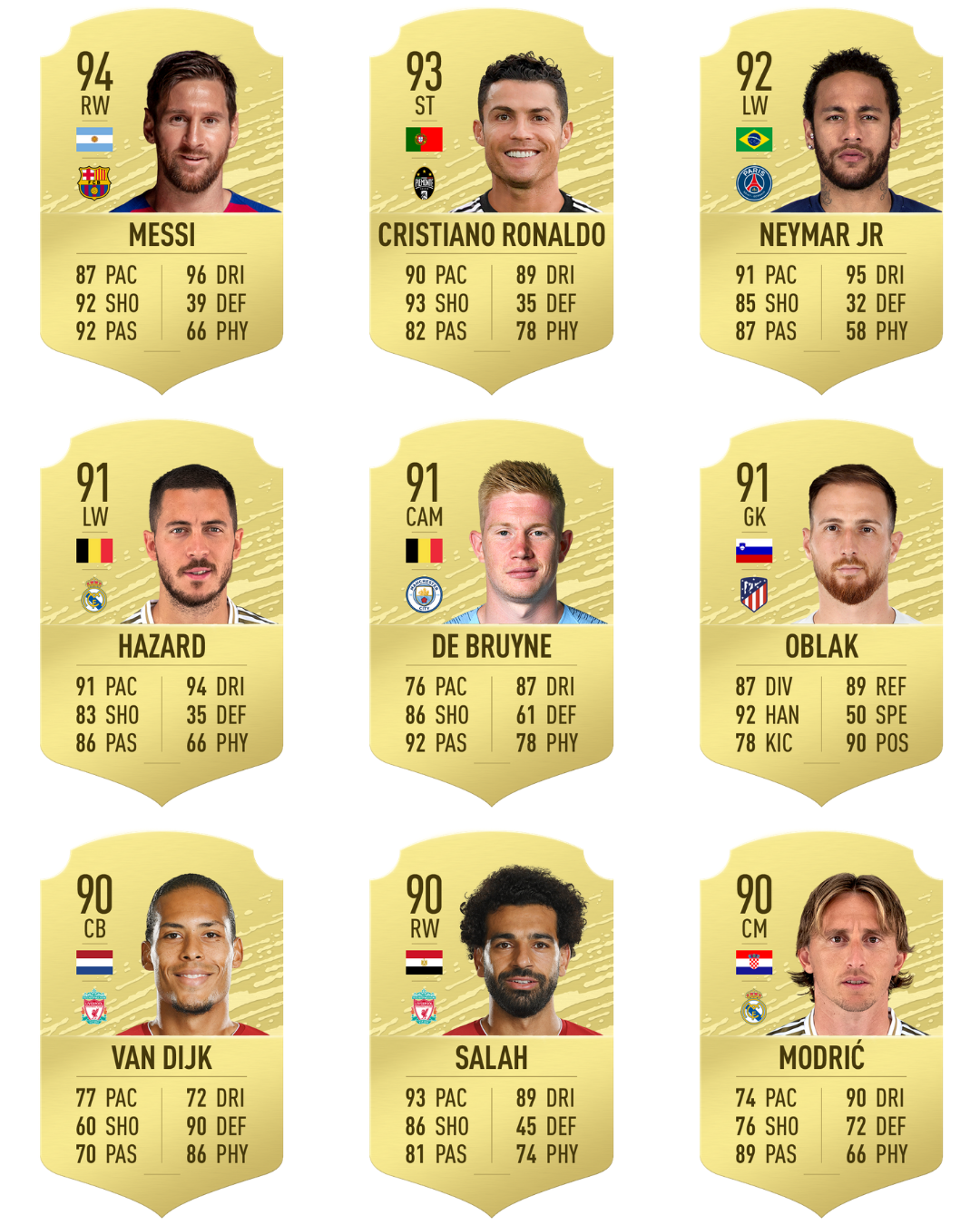 Top 100 beste spelers bekend voor FIFA 20; Messi de beste